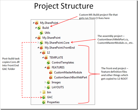 2010wave How To Build A Sharepoint Wsp Package As Part Of Your Continuous Integration Process
